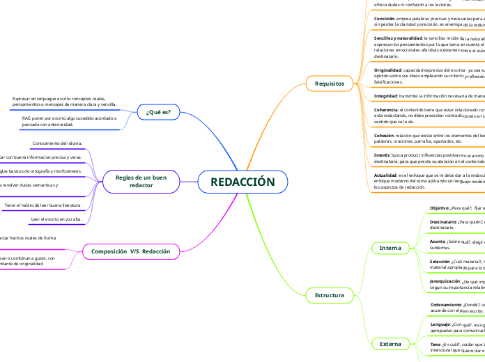 REDACCIÓN - Mind Map